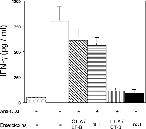 The Nct And Lt Act B But Not Nlt Or Ct Alt B Inhibited