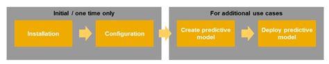 enriching sap bw with sap predictive analytics s sap community