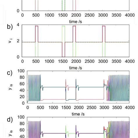 Dynamic Simulation Of Transitions In Between Uniform Oscillations And