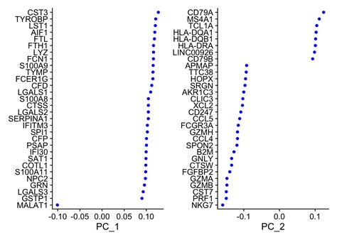 Chapter 8 Dimensionality Reduction ScRNAseq Analysis In R With Seurat
