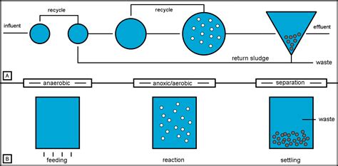 Introduction — Principles Of The Full Scale Aerobic Granular Sludge Process