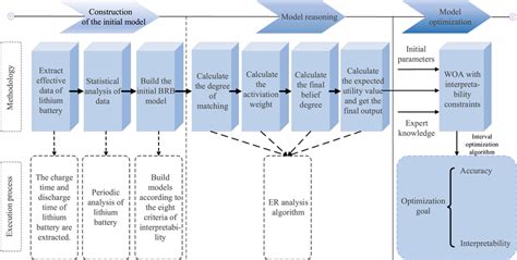 The Brb‐i Model For Predicting Capacity Download Scientific Diagram