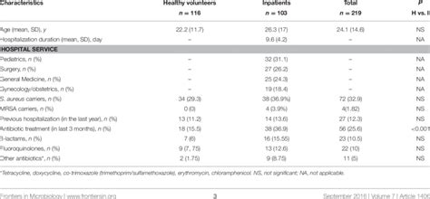 Demographic Characteristics Prevalence Of Staphylococcus Aureus