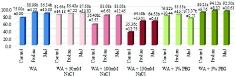 Germination Percentage Of Pro And Meja Primed Seeds Germinated On Download Scientific