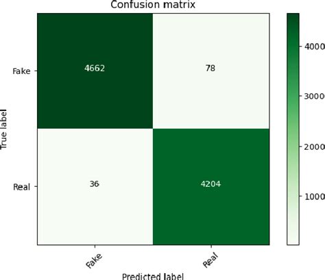figure 7 from fake news detection using different machine learning