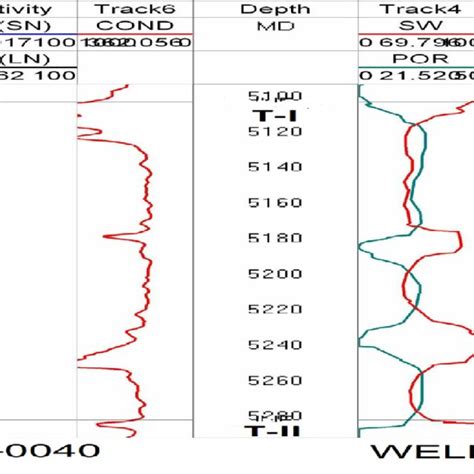 Logging Interpretation Diagram Of Well Well 0040 And Well 0028
