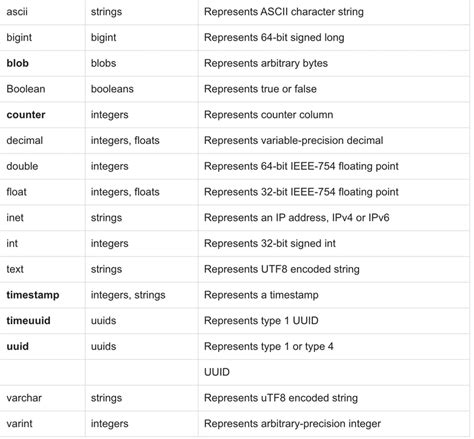 Cassandra And Golang Dev Community