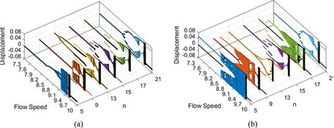 Bifurcation Diagrams For Various Polynomial Representations Where A All Download Scientific