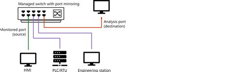 Microsoft Defender For Iot 및 네트워크 아키텍처 Microsoft Defender For Iot Microsoft Learn