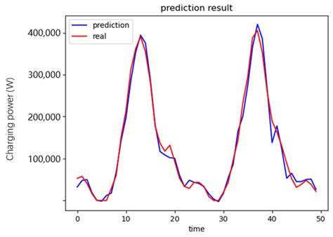Electric Load Prediction Of Electric Vehicle Charging Stations Based On Moving Average Gated