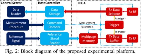 Figure 1 From Flexible Sdr Based Experimental Platform For Realistic
