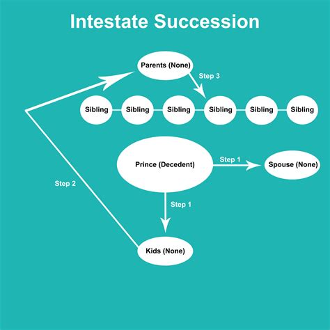 Intestate Succession Texas Chart Educational Chart Resources