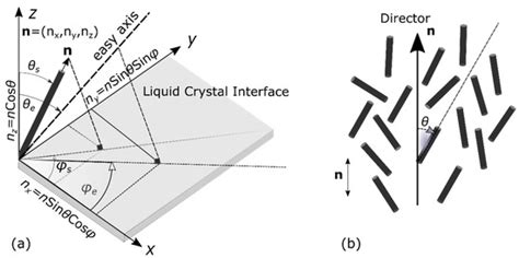 Crystals Special Issue Liquid Crystal Optical Sensor