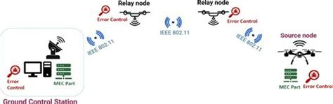 envisaged final vision of error control methods for uav communication