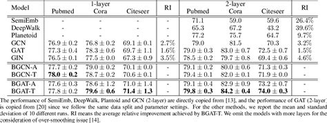 Table From Bilinear Graph Neural Network With Node Interactions Semantic Scholar