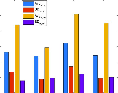 Average Cluster Size And The Number Of Clusters Download Scientific