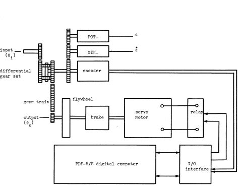 figure 1 1 from design of an adaptive position servo control system