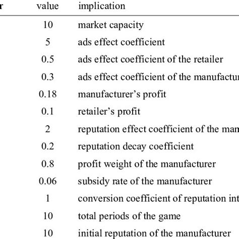 Parameters In The Multi Period Model Download Table