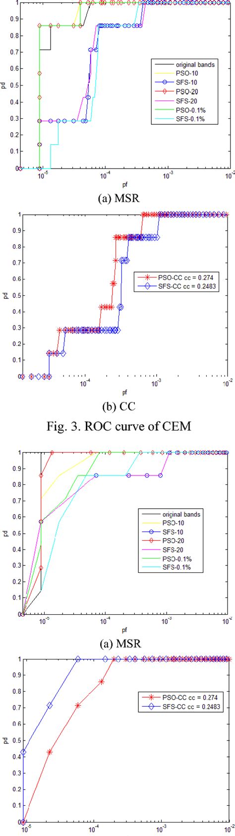 Figure 1 From Particle Swarm Optimization Based Band Selection For Hyperspectral Target