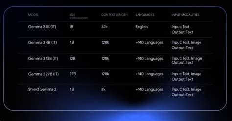 Gemma 3 A Comprehensive Introduction