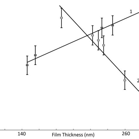 the plot of the film refractive index n dependence on the film h
