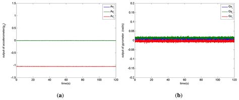gait characteristic analysis and identification based on the iphone s