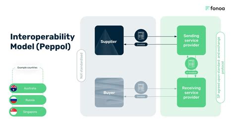 E Invoicing 5 Corner Model Explained