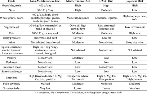 Comparison Of Indo Mediterranean Diet With Other Scientific Diets