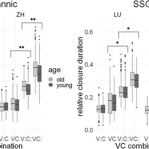 relative vowel durations y axis in normal speech tempo in alemannic