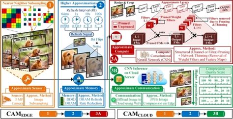 energy efficient approximate edge inference systems acm transactions