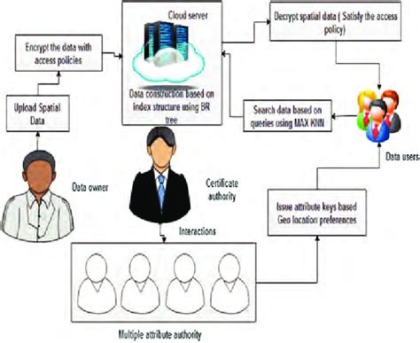 Proposed Spatial Cloud Framework Download Scientific Diagram