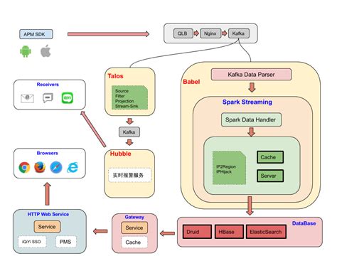 移动端apm网络监控及优化