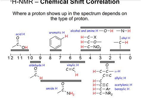Solved Using This Table Can You Tell Me What My H Nmr
