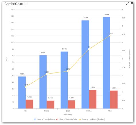 Configuring And Formatting Combo Chart With Code 192 Alpana Dashboard Designer Code192 Alpana