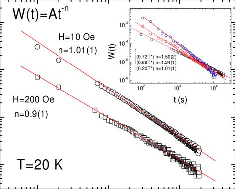 Relaxation Rate At Constant Temperature For Different Cooling Fields