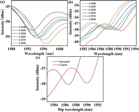 A The Response Curve Of The Structure Of Smf Ncf Tcf To Nacl Download Scientific Diagram