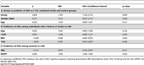 Final Multiple Negative Binomial Regression Models For Predicting Falls