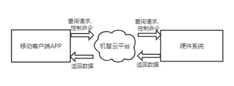 毕业设计：基于stm32或arduino智能物联网居家防盗系统基于 Wifi 与商业云平台的家居防盗系统 Csdn博客