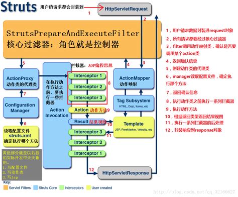 struts2学习（1）：struts2框架结构详解 struts2框架项目结构 csdn博客