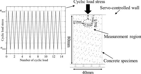 Schematic Diagram Of The Cyclic Loading Process Of The Numerical Model
