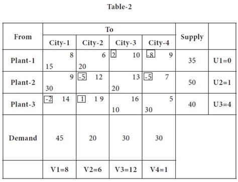 Optimality Checking Of The Initial Basic Feasible Solution Modi