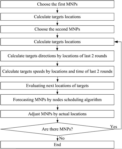 Target Location Evaluation Flowchart Download Scientific Diagram