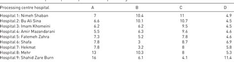 Table 2 From A Robust Fuzzy Multi Objective Programming Model To Design