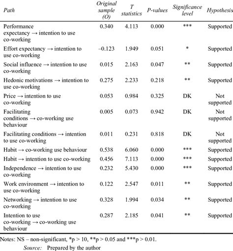 Path Coefficients Between Constructs And Their Respective Significance