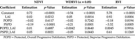 Linear Regression Parameter Estimations And Significance For All Data