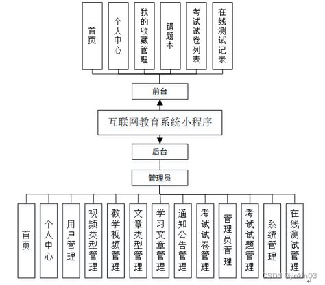 Javaphpnodejspython互联网教育系统小程序【2024年毕设】 Csdn博客