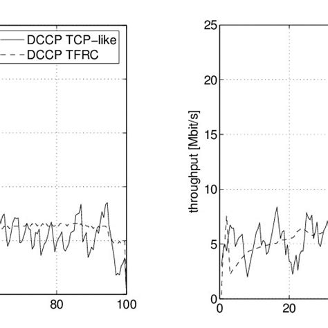 The Throughput Received At Node 3 When Using Dccp Tcp Like And Tfrc A