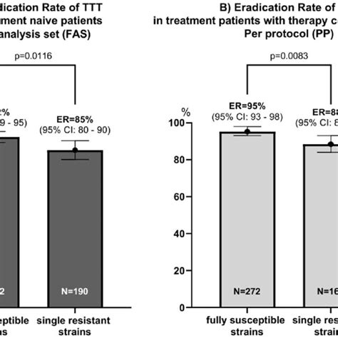 A And B Eradication Rate Er Of Tailored Triple Therapy Ttt In