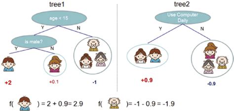 Example Of Xgboost Regressor Chen And Guestrin 2016 Download Scientific Diagram