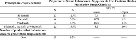 Estimation Of Hidden Prescription Drugs And Chemicals In Sexual